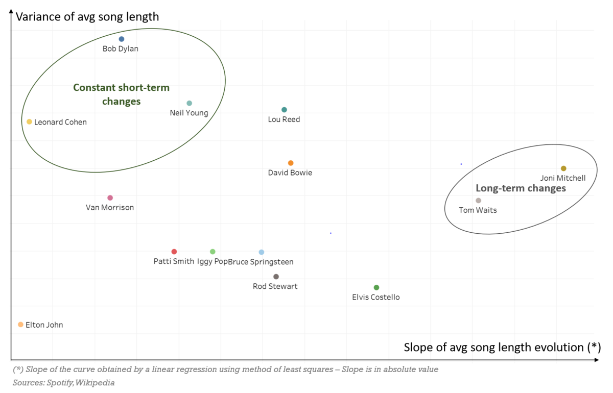 What do song lengths tell us about artists’ changes through time ...